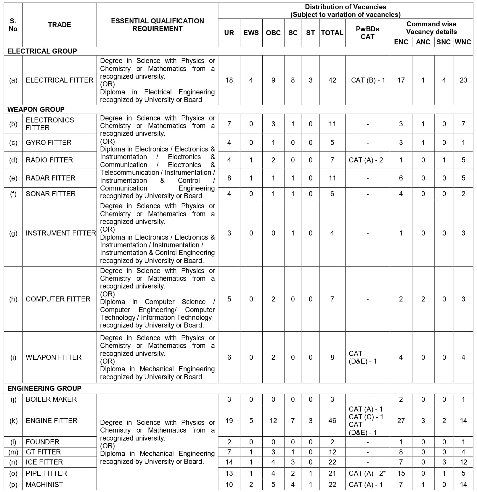 Indian Navy Chargeman Recruitment 2023: इंडियन नेवी में चार्जमैन के 372 ...